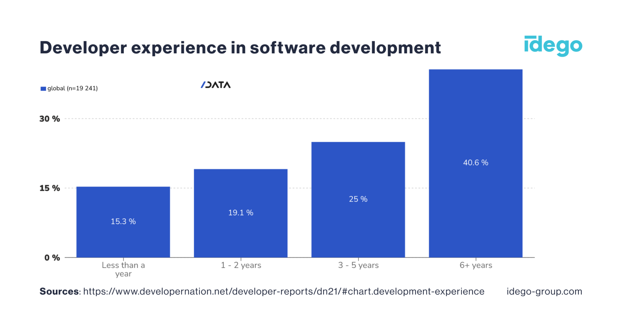 53 statistics about software developers | Idego Group