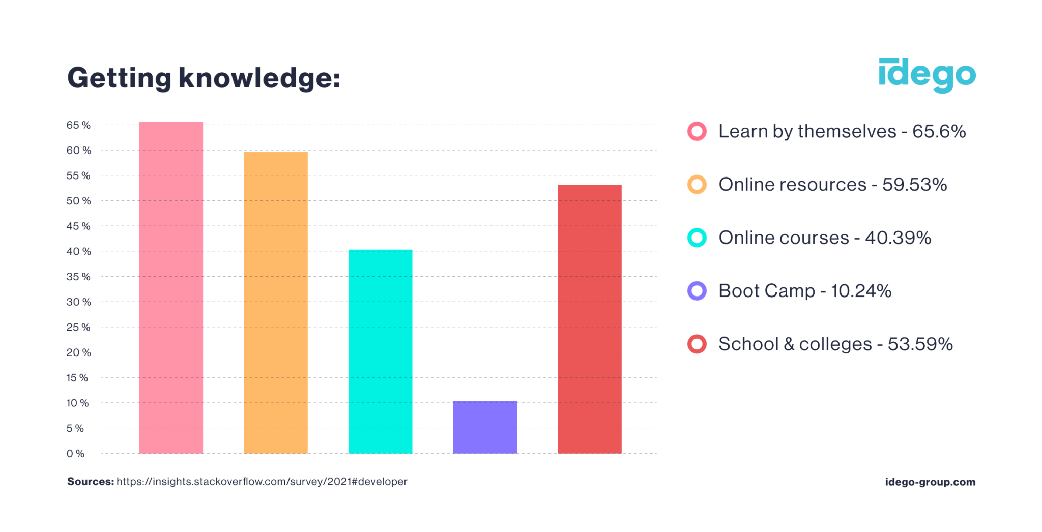 53 statistics about software developers | Idego Group