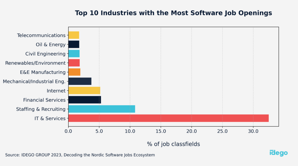Decoding the Nordic Software Jobs Ecosystem: What 4,631 Job Ads Reveal ...
