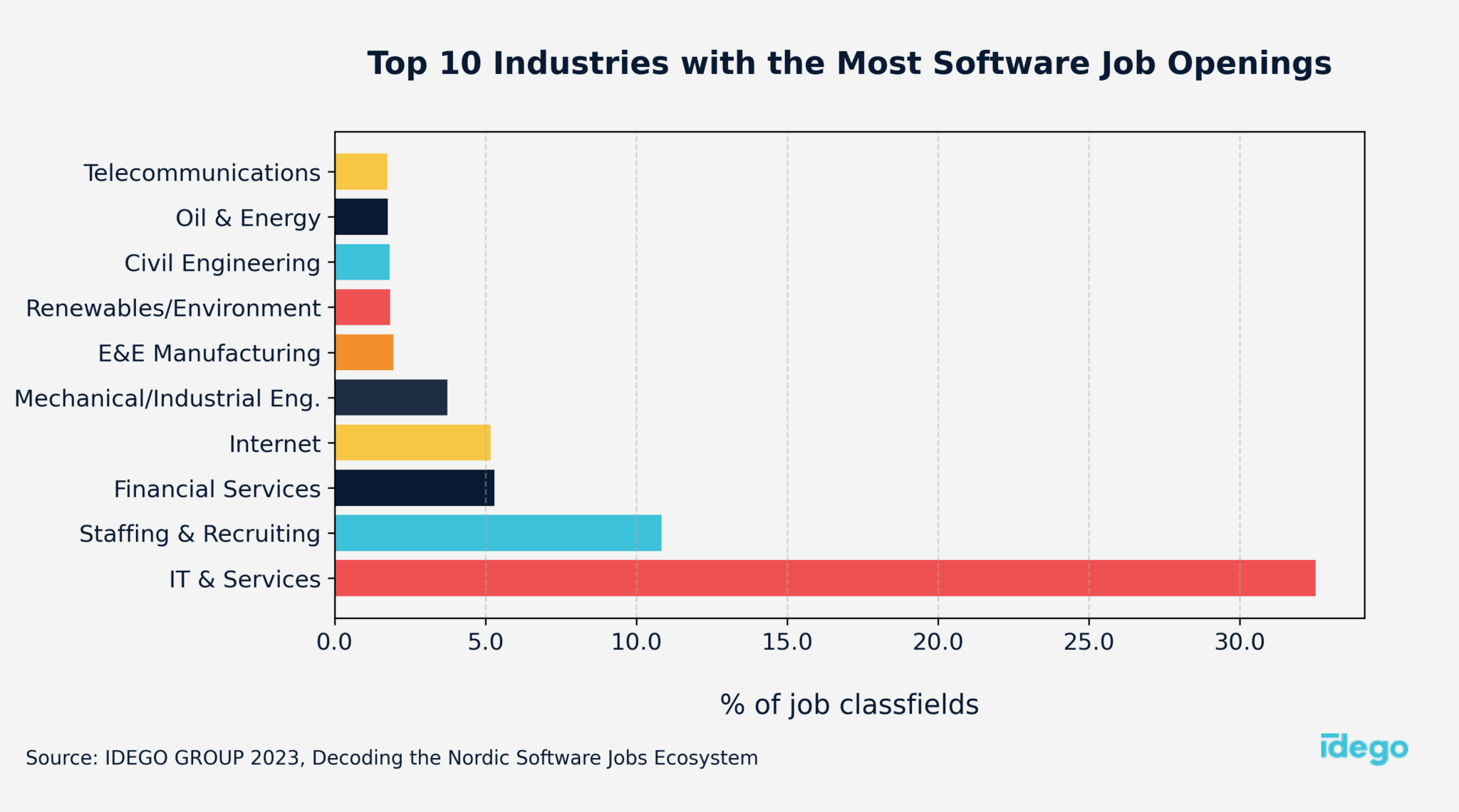 Decoding the Nordic Software Jobs Ecosystem: What 4,631 Job Ads Reveal ...